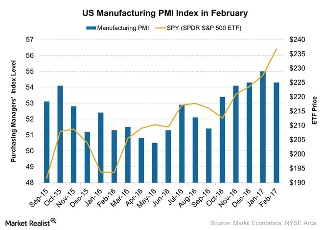 Manufacturing's PMI Momentum Slows in February